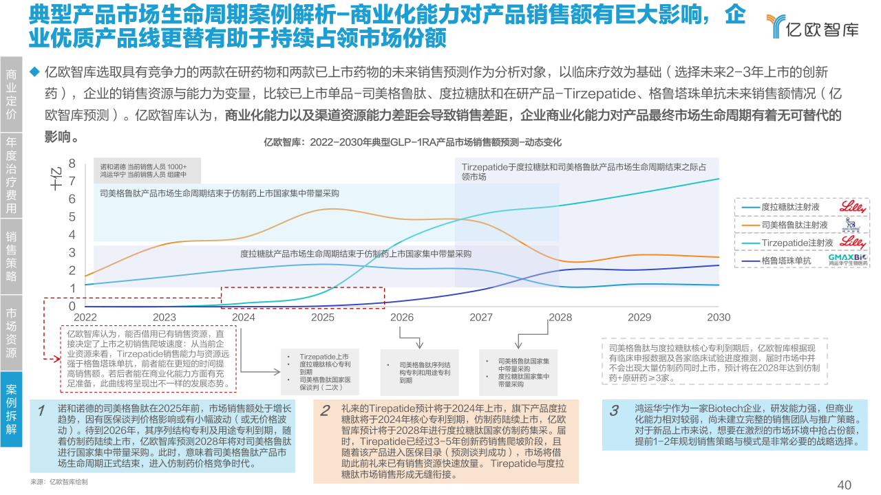 亿欧智库 | 2022年创新药药品市场生命周期研究之GLP-1RA篇_医疗健康行业研究报告-亿欧智库